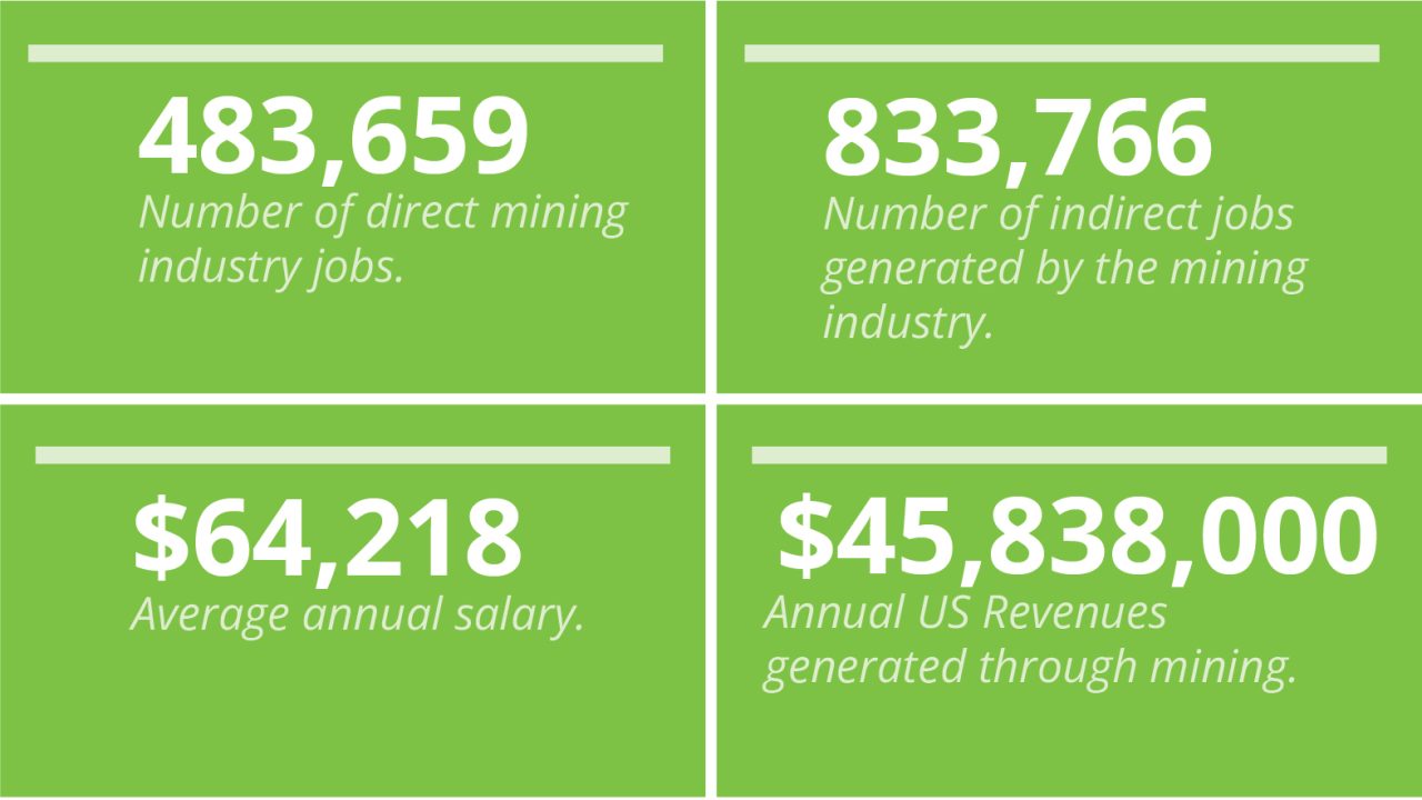 Mining Facts | Rocky Mountain Mining Institute